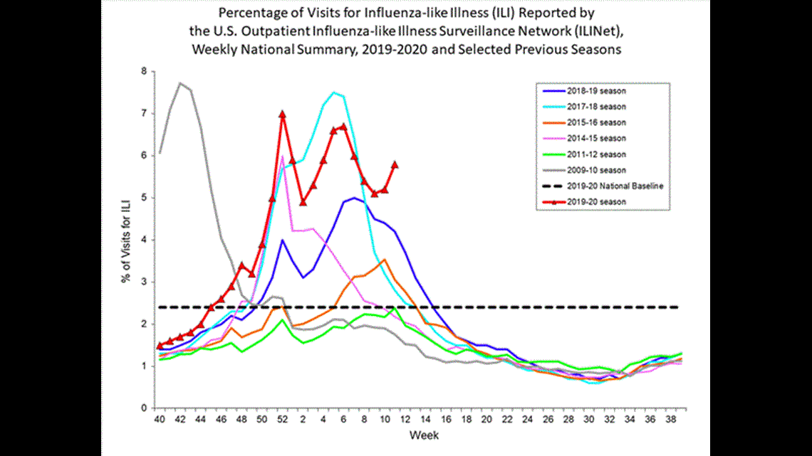 This could be the longest flu season in decades | kiiitv.com