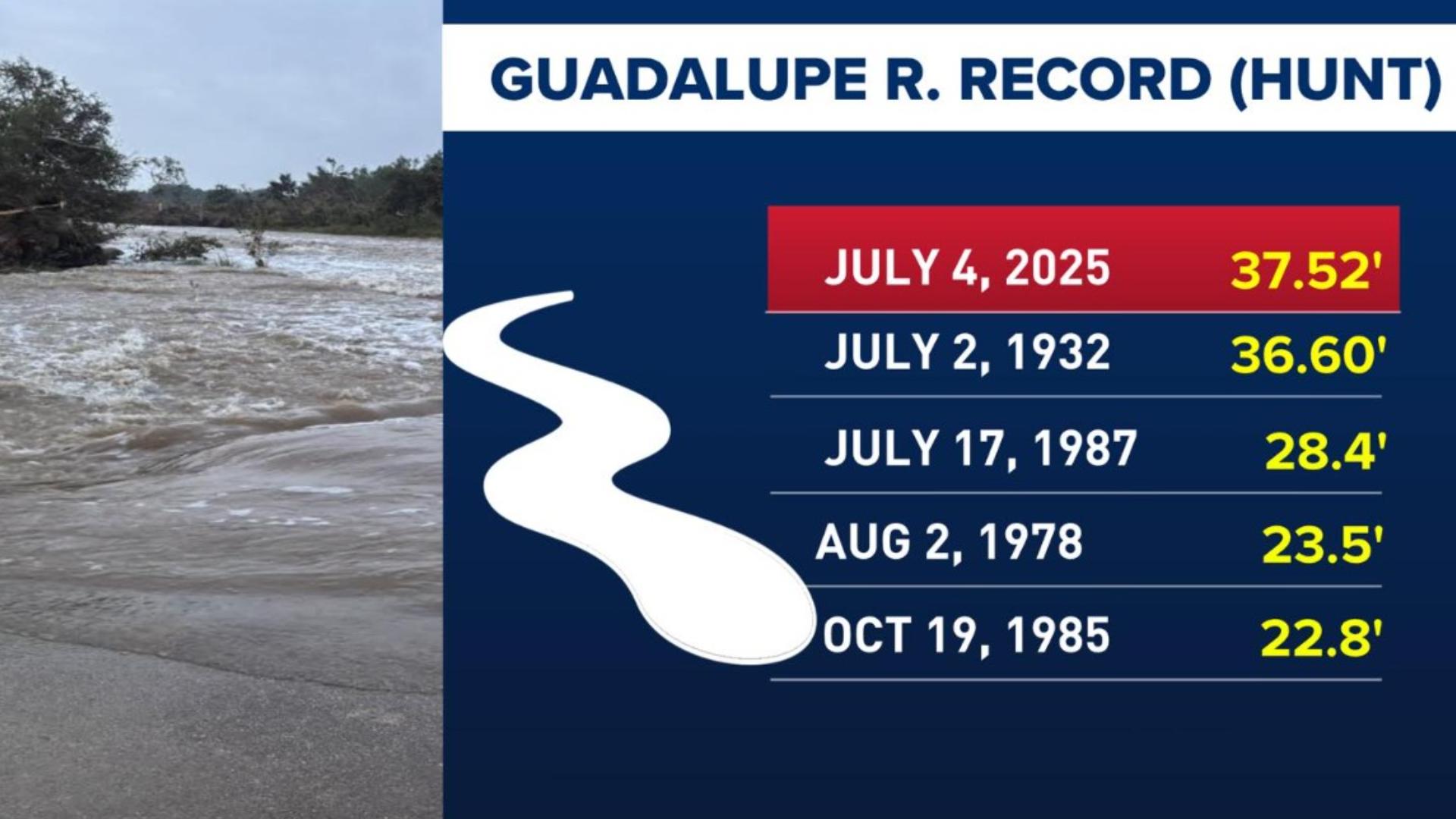 Guadalupe River flood sets all-time record in Hunt, third-highest in ...