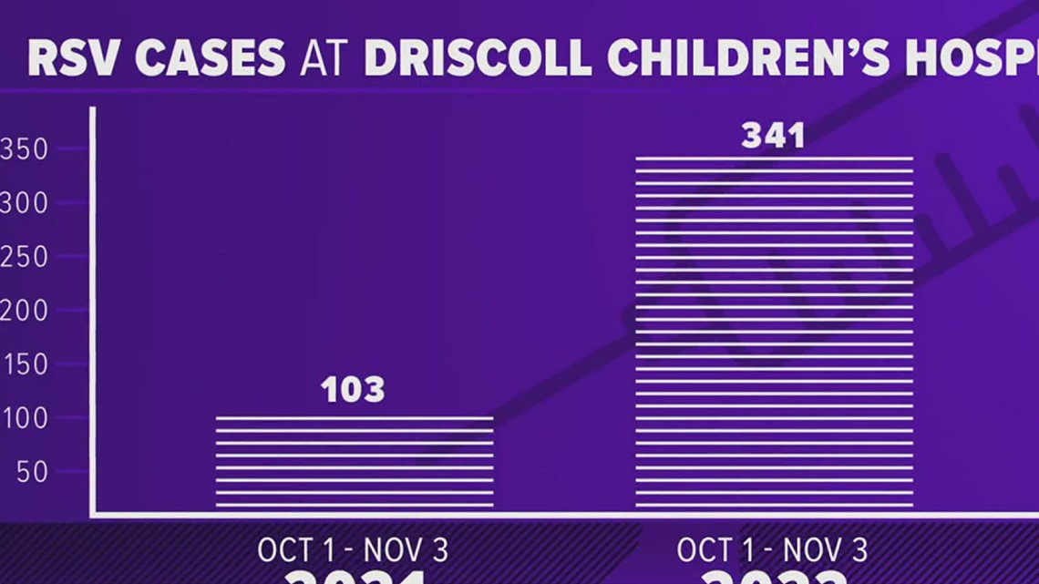 RSV cases see considerable rise in the Corpus Christi area, medical ...