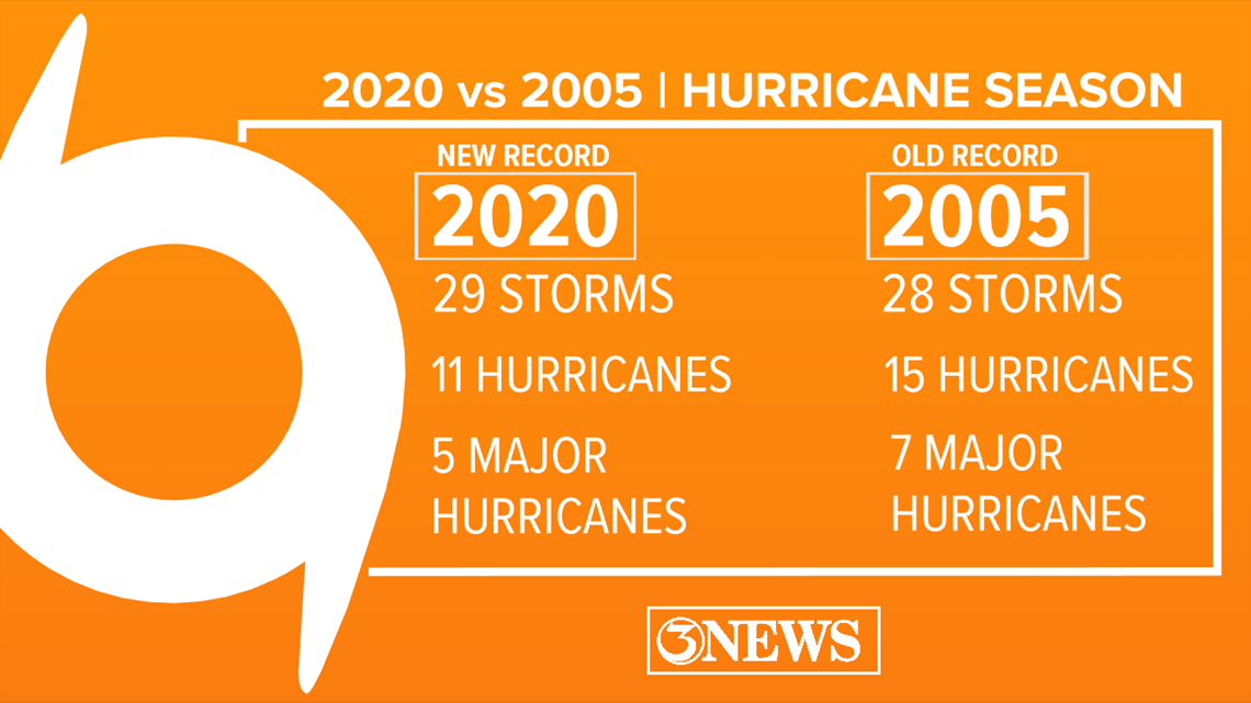 WEATHER BLOG: 2020 hurricane season now the most active in history ...