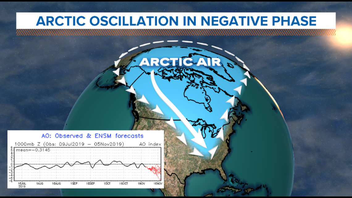 WEATHER BLOG: The Arctic Oscillation and Cold Outbreaks | kiiitv.com