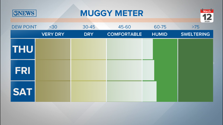 WEATHER BLOG: Why dew point is superior to relative humidity when ...
