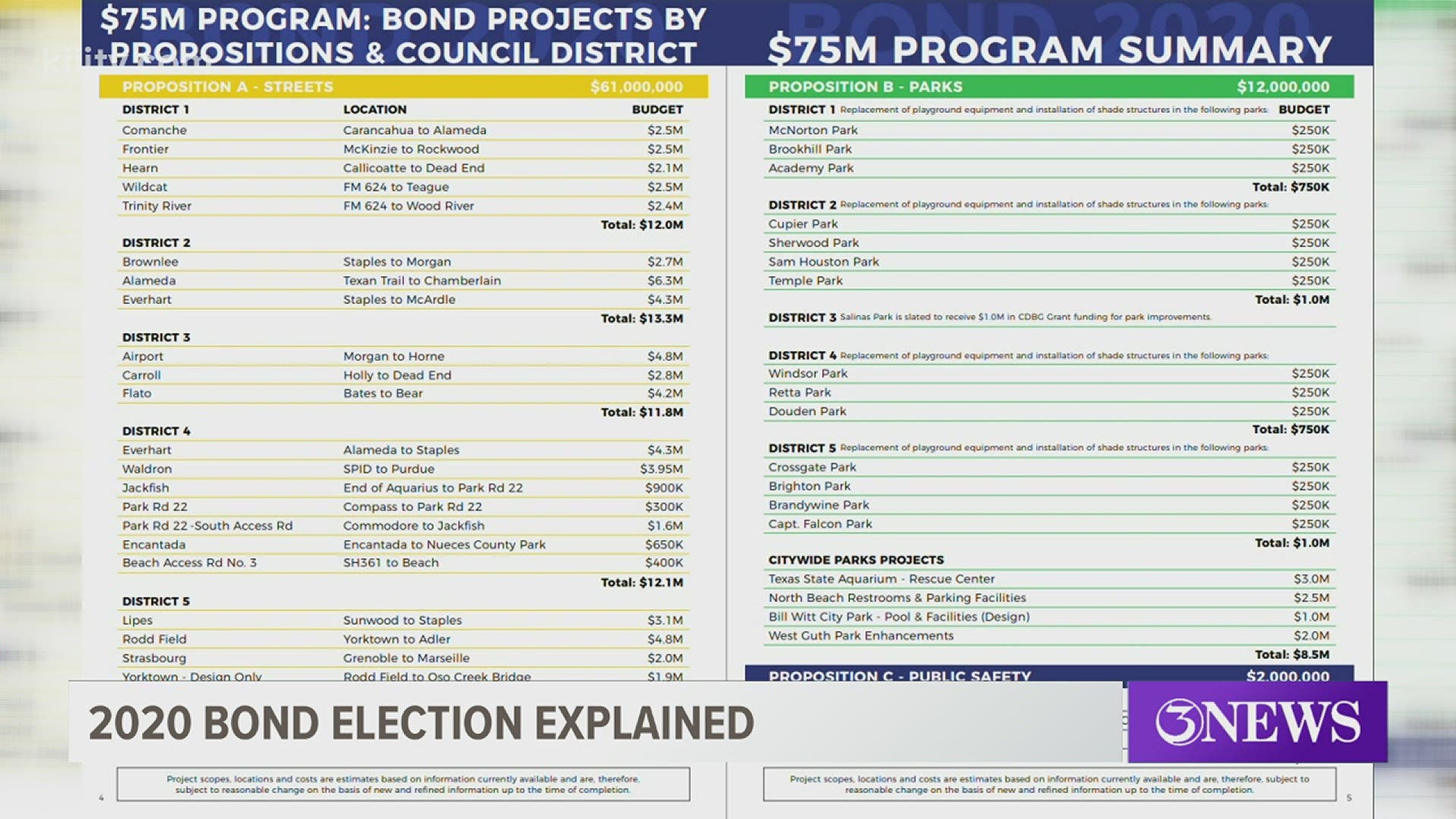 A closer look at the City of Corpus Christi’s 2020 bond program ...