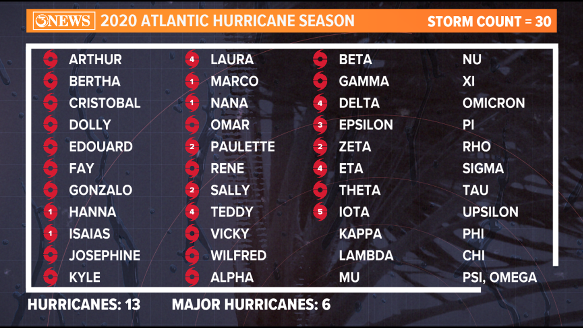 WEATHER BLOG: Historic 2020 Hurricane Season Ends November 30 | kiiitv.com