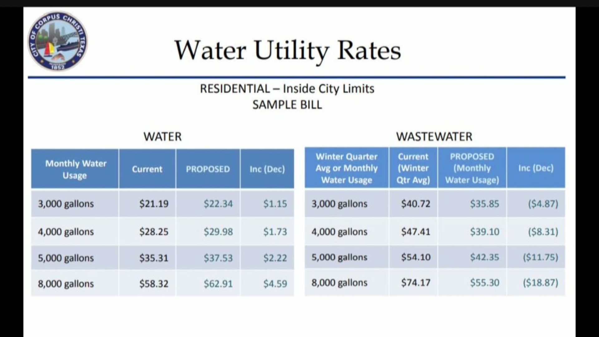 Water rate hike approved by Corpus Christi City Council | kiiitv.com