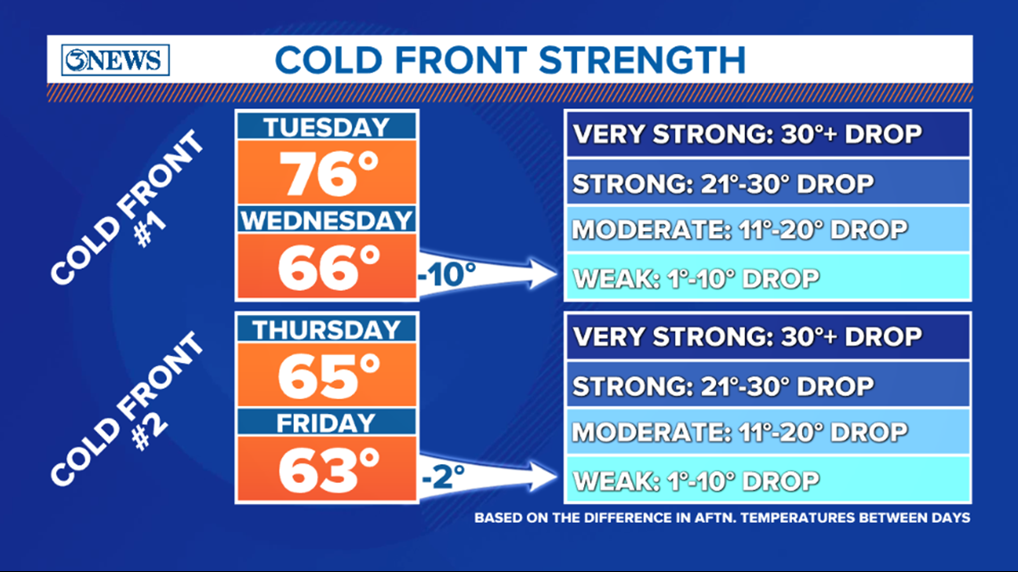 WEATHER BLOG: Two cold fronts this week; both weak | kiiitv.com