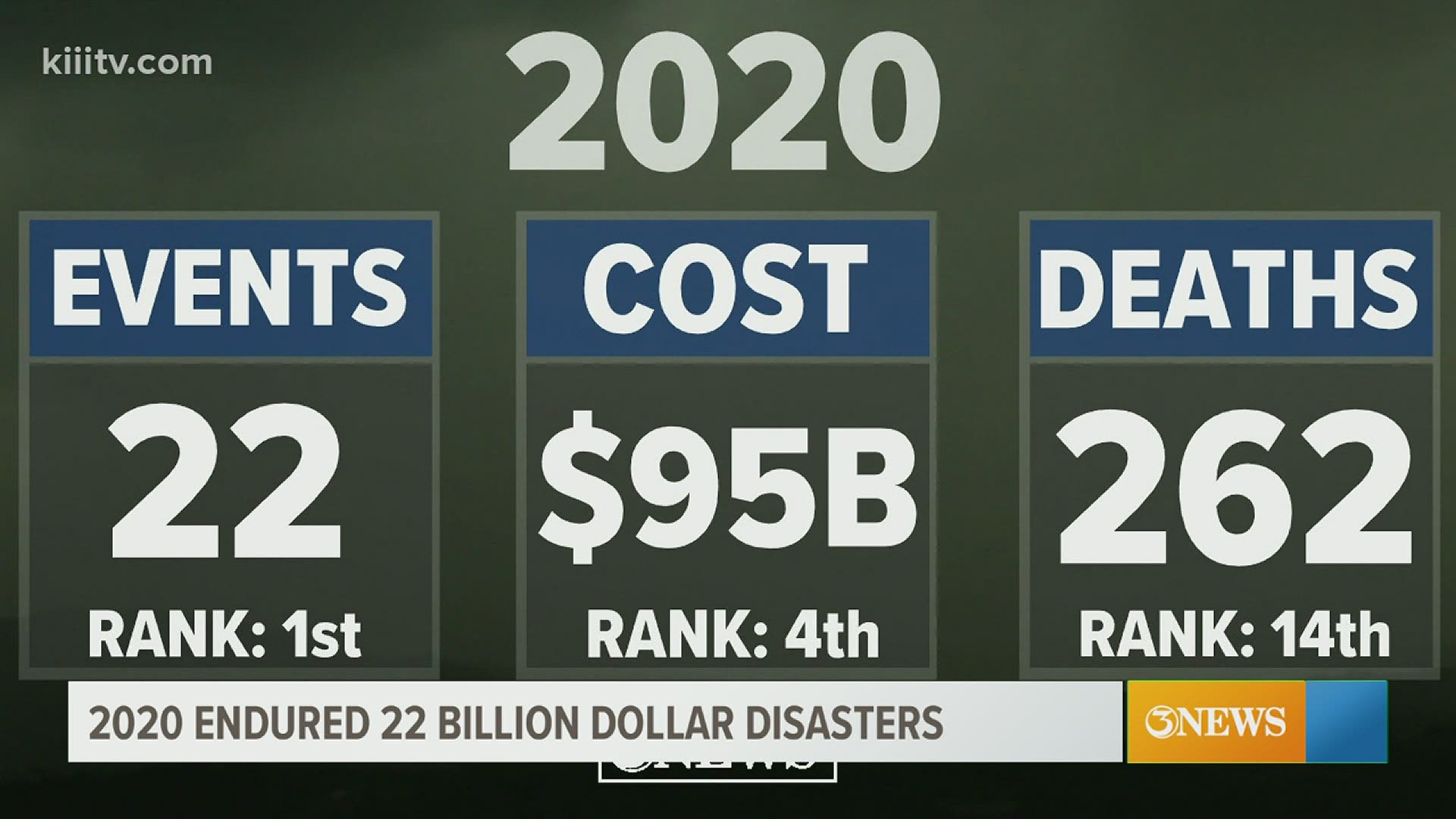 WEATHER BLOG: 2020 ranks high in billion-dollar disasters | kiiitv.com