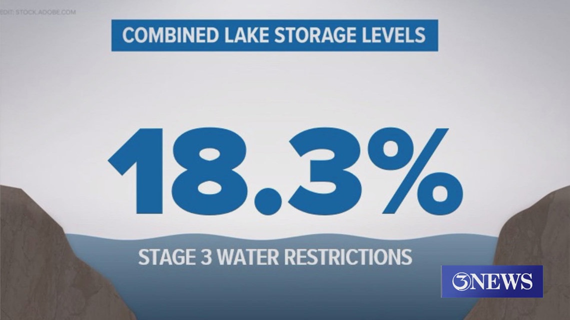 Stage 3 water restrictions remain as lake levels drop to 18.3% | kiiitv.com