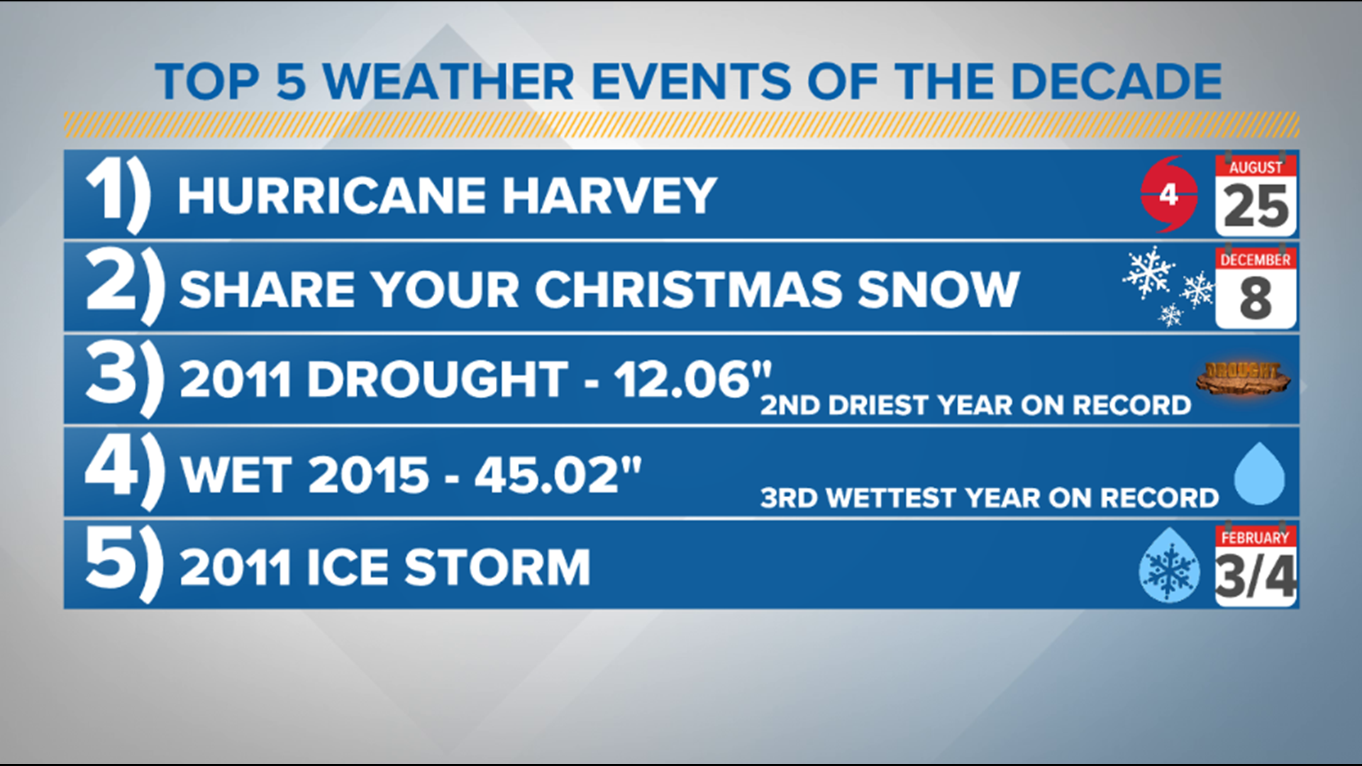 WEATHER BLOG: Top 5 Coastal Bend weather events of the decade (2010 ...