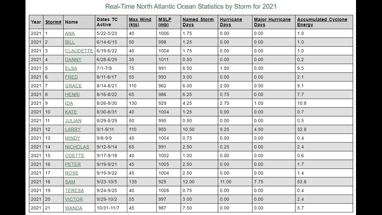 2021 Atlantic Hurricane Season Recap | kiiitv.com