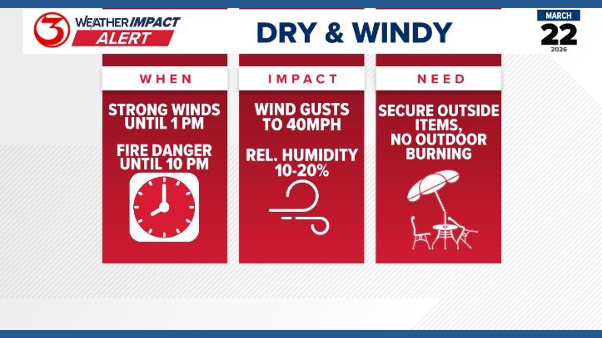 Weather Impact Alert: Strong wind gusts and extreme fire danger ...