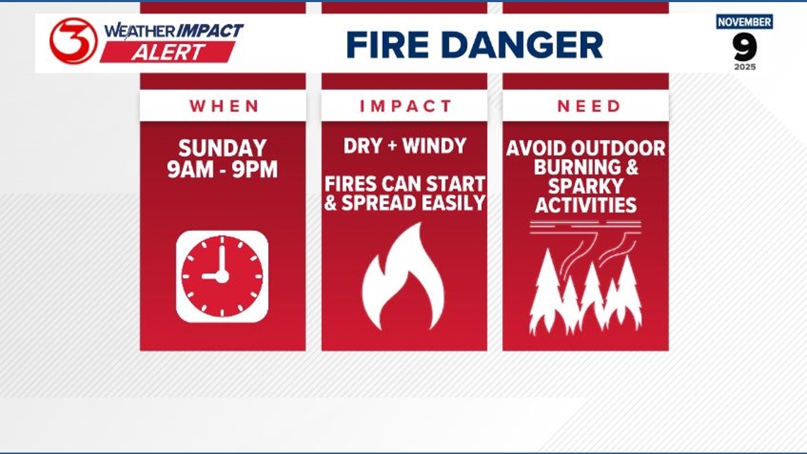 WEATHER IMPACT ALERT: Extreme fire danger Sunday | kiiitv.com
