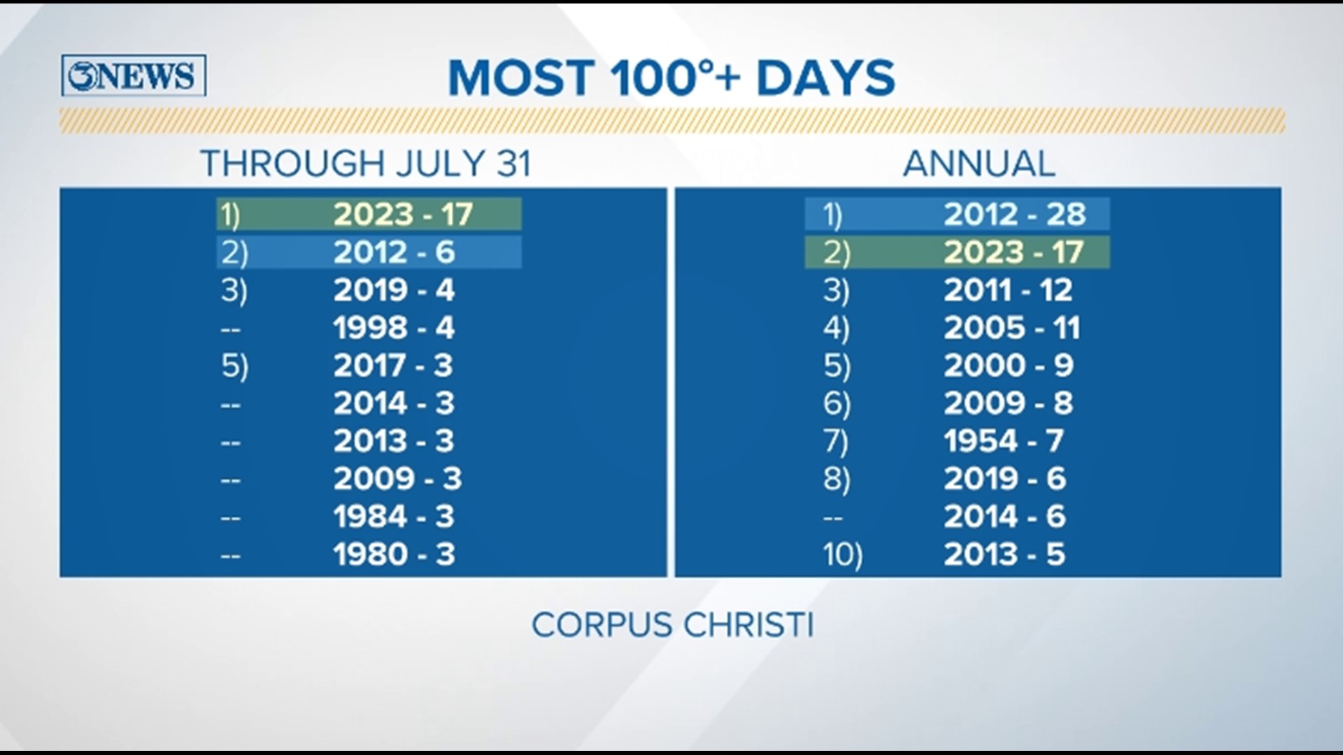 RECAP: July heat shatters records | kiiitv.com