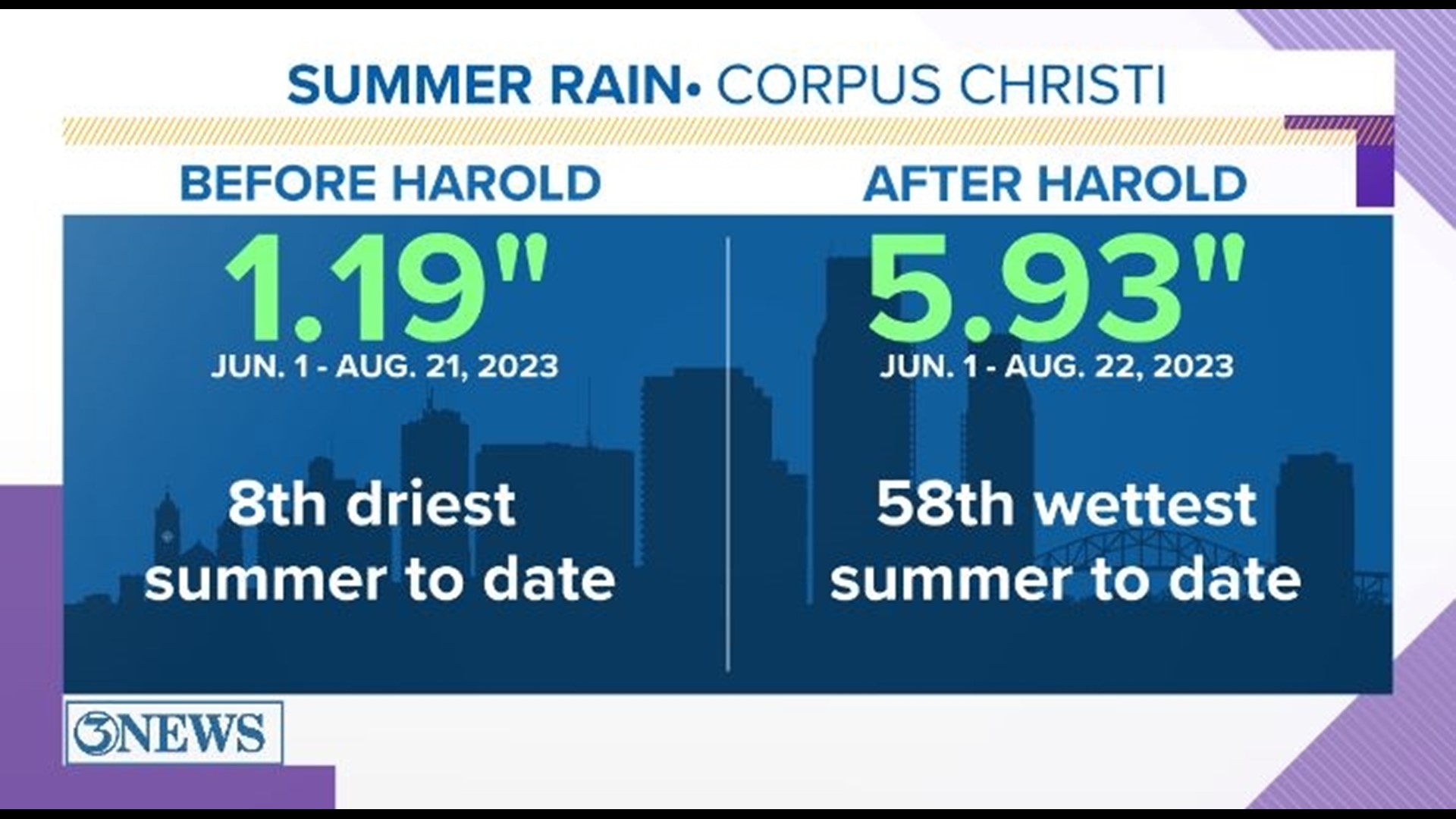 Tropical Storm Harold brings rain to drought stricken Coastal Bend, and the watershed for the ...