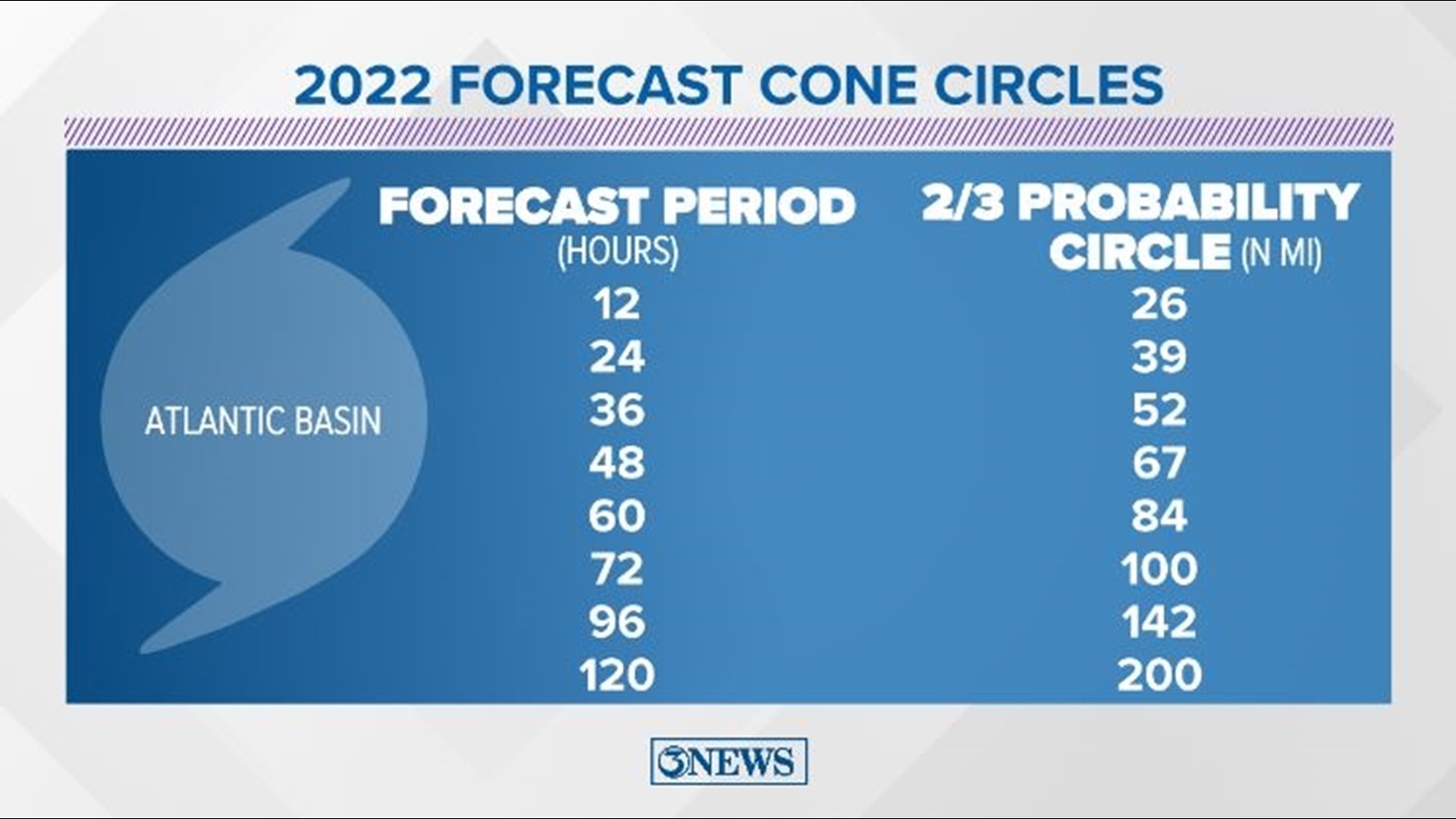 WEATHER BLOG: Evolution of hurricane forecast cones | kiiitv.com