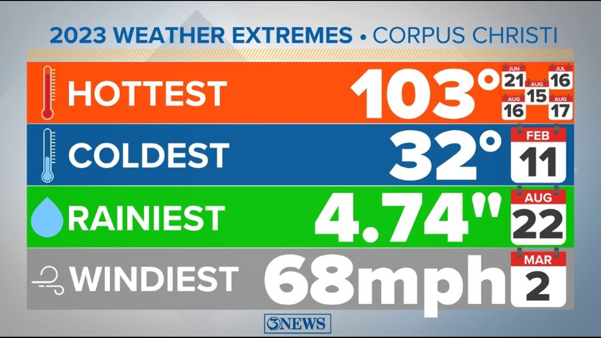 2023 Ends as Second Hottest Year on Record | kiiitv.com