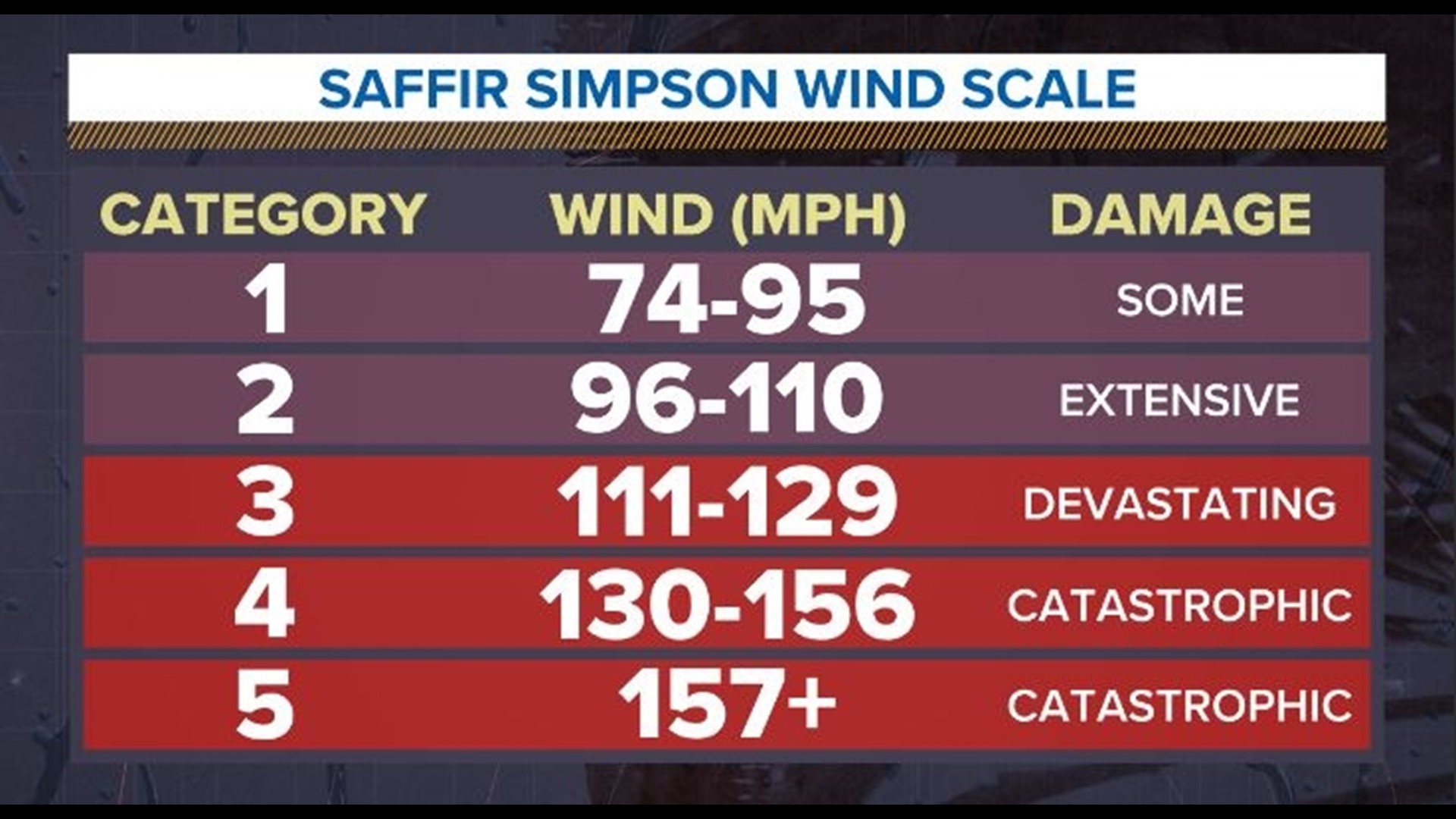 WEATHER BLOG: Hurricane damage potential | kiiitv.com