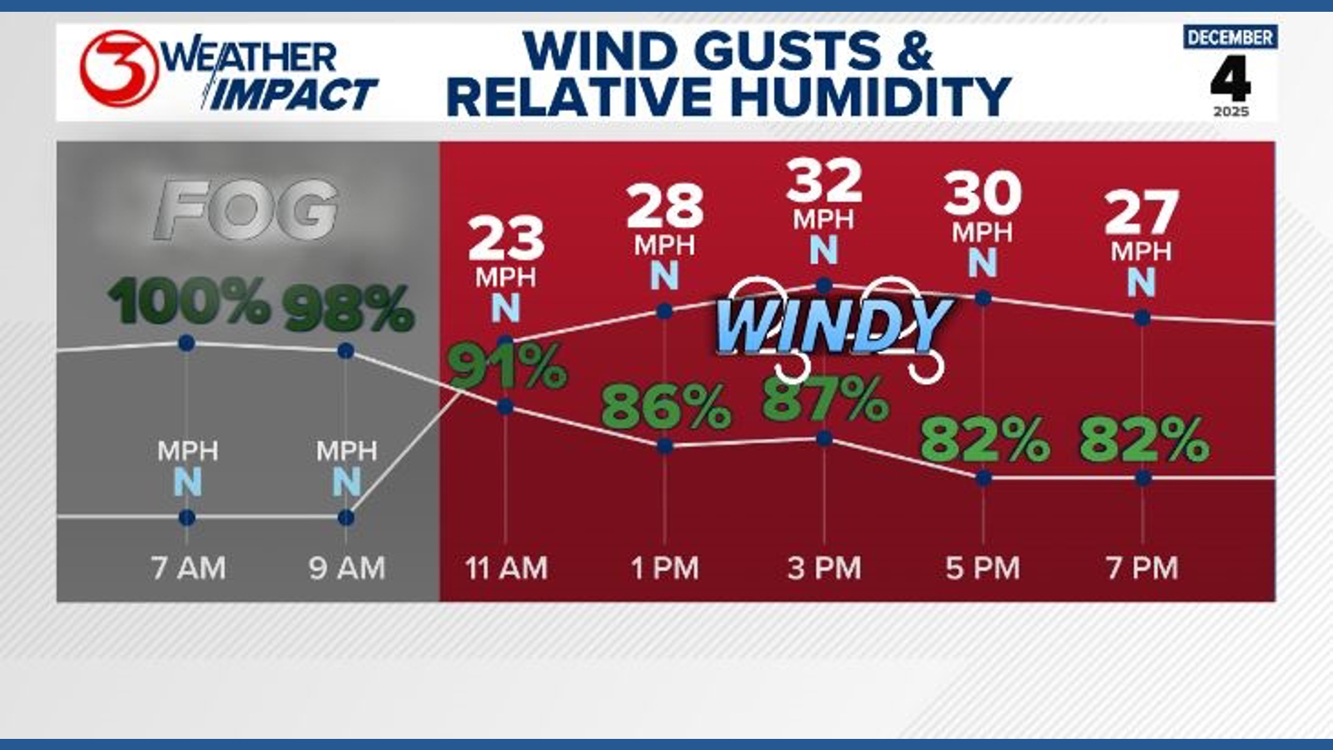 Cold Front picks up the wind and drops temperatures this afternoon ...