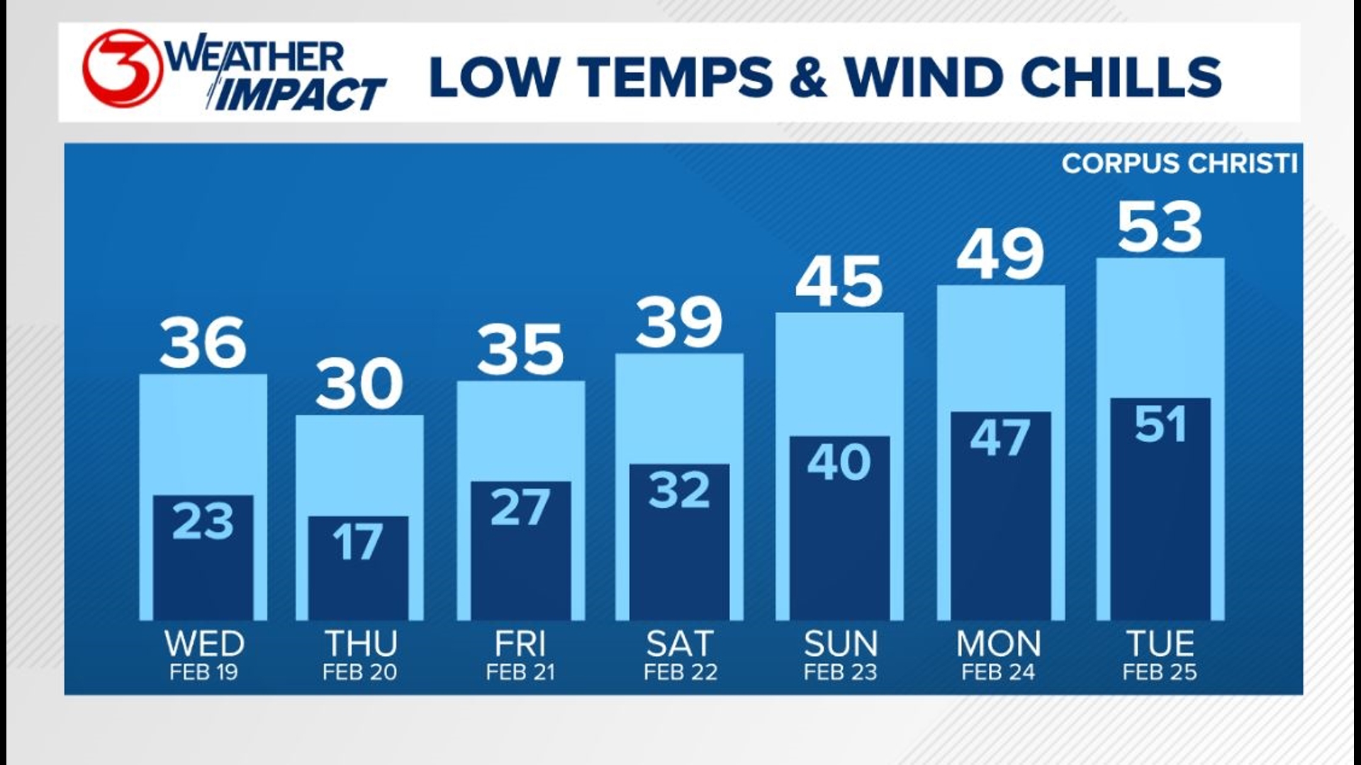 Strong cold front blows through Corpus Christi on Tuesday | kiiitv.com