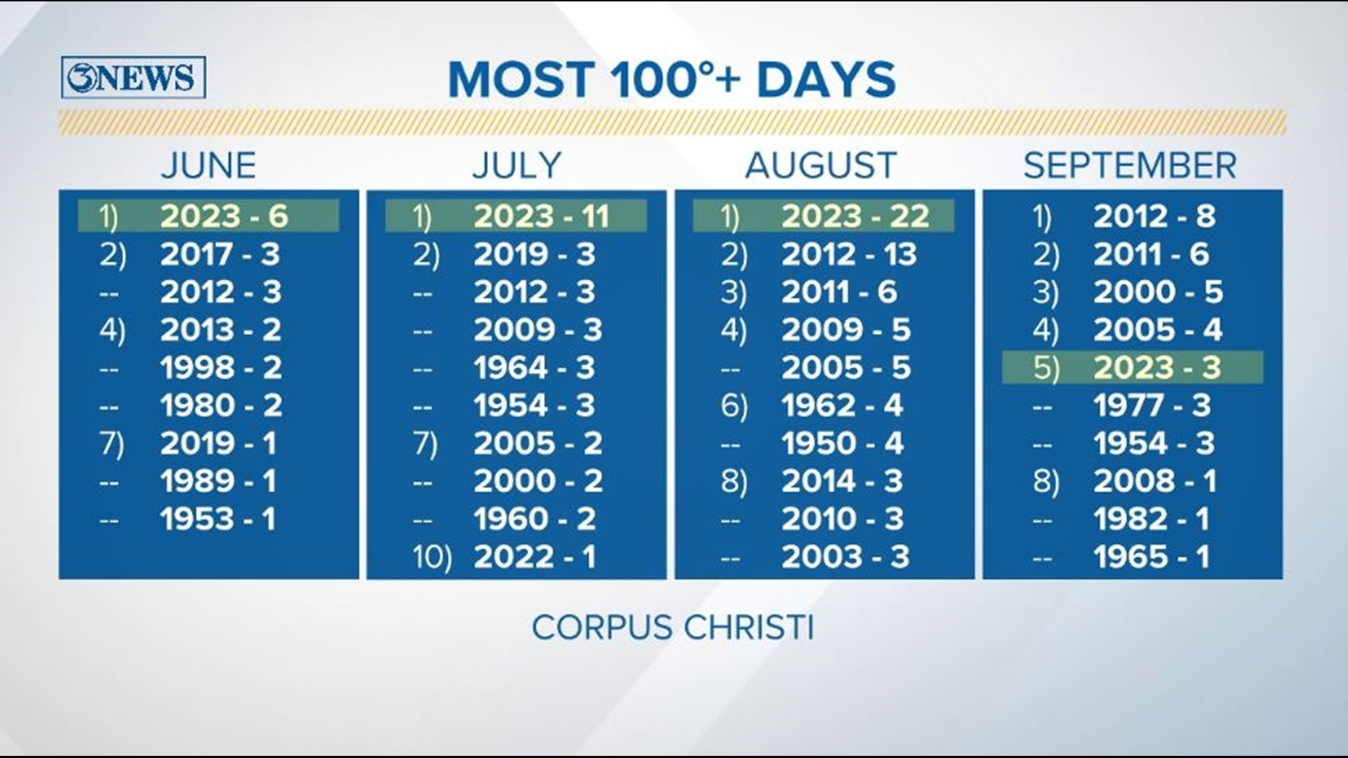 2023 Ends as Second Hottest Year on Record | kiiitv.com