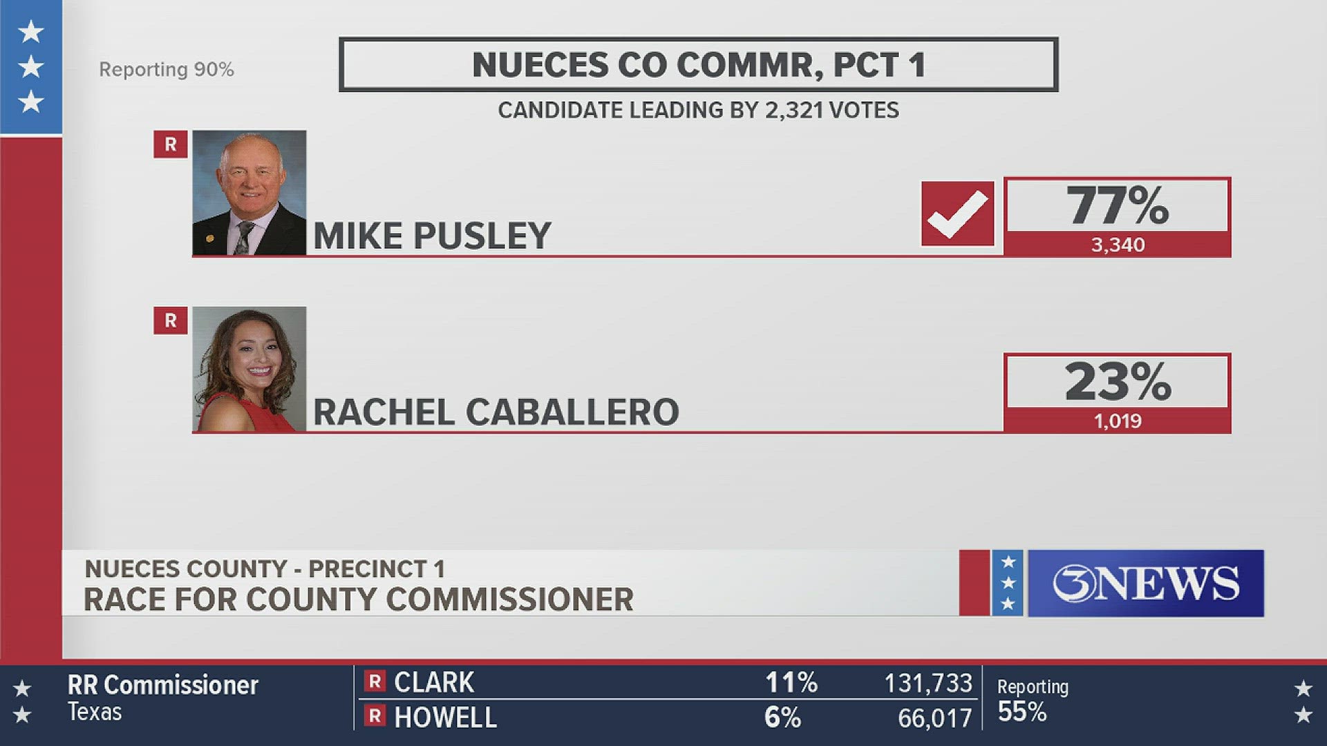 Pct. 3 commissioners race overshadowed by candidate's death | kiiitv.com