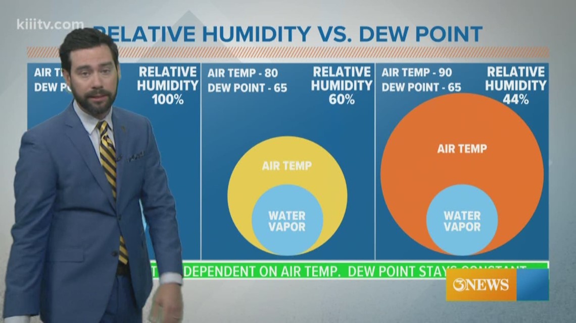 WEATHER BLOG: Why dew point is superior to relative humidity when ...