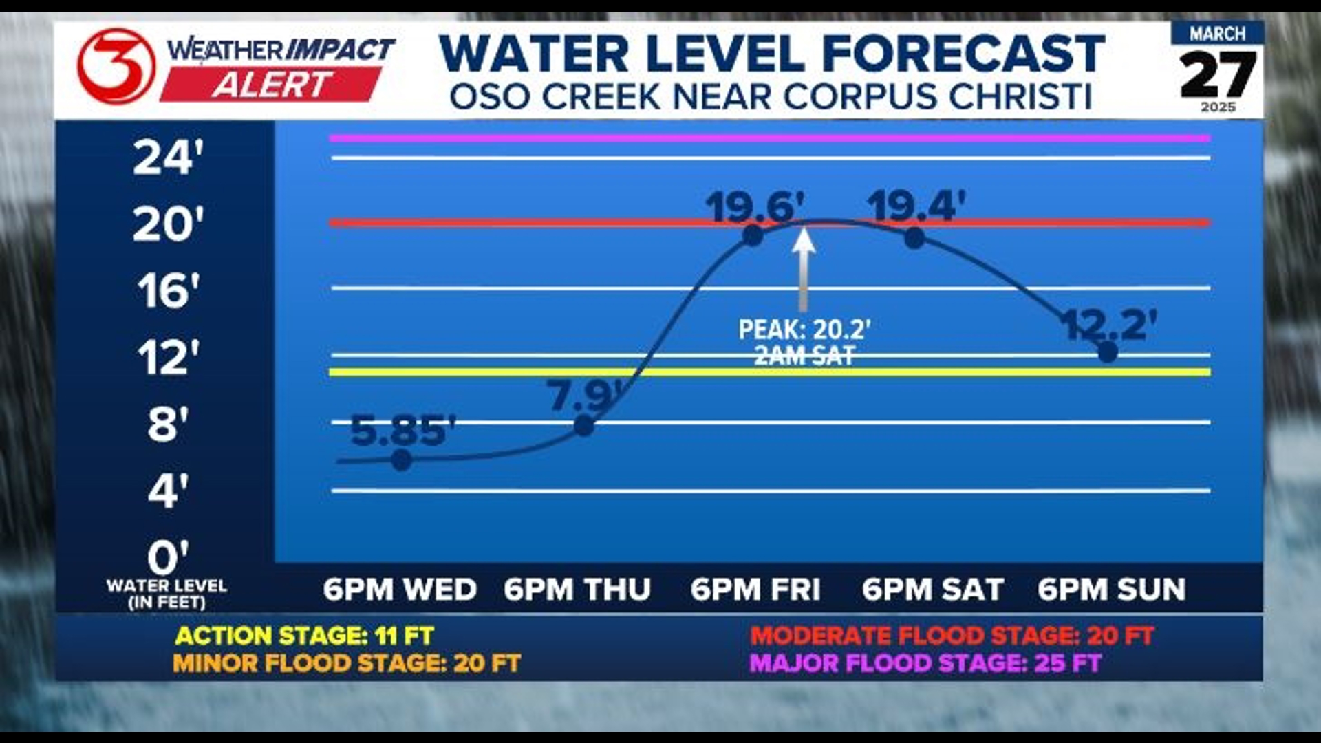 Heavy rain, flooding a concern through Friday morning | kiiitv.com