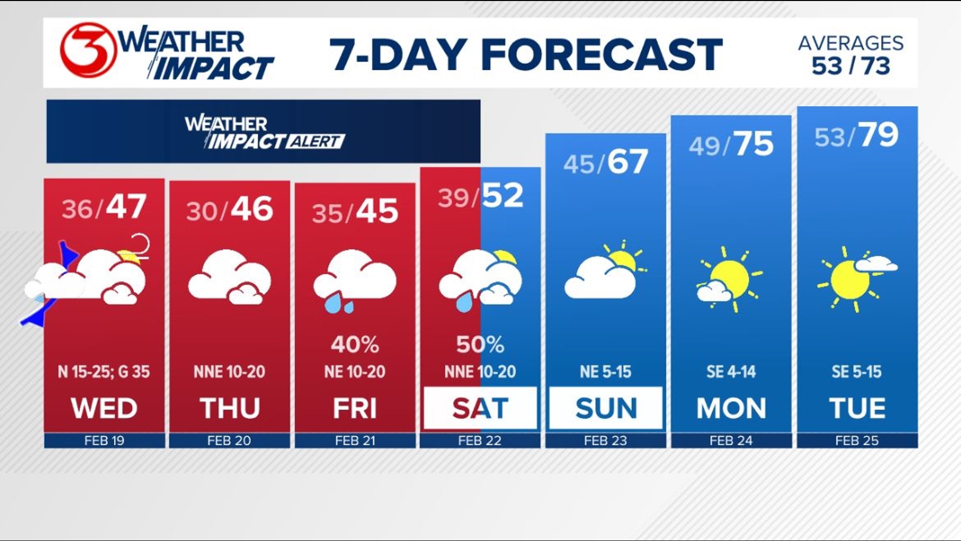 Strong cold front blows through Corpus Christi on Tuesday | kiiitv.com
