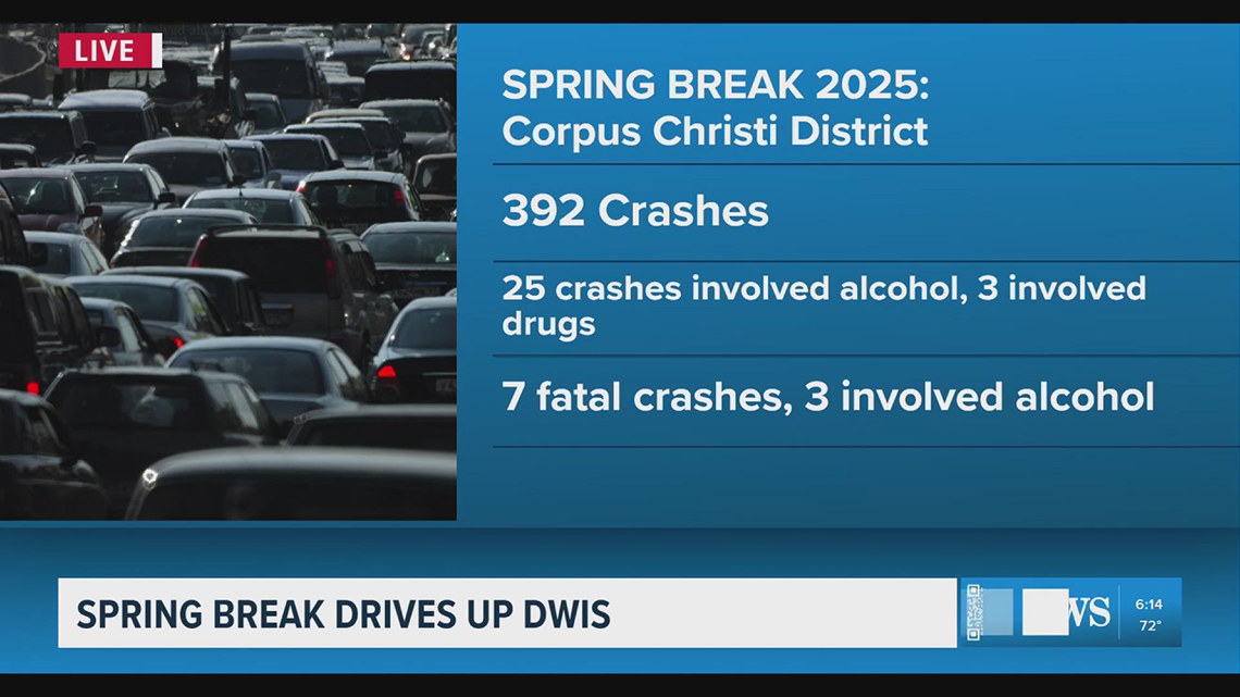 Spring Break DWI Spike with DPS Trooper Rob Mallory | kiiitv.com