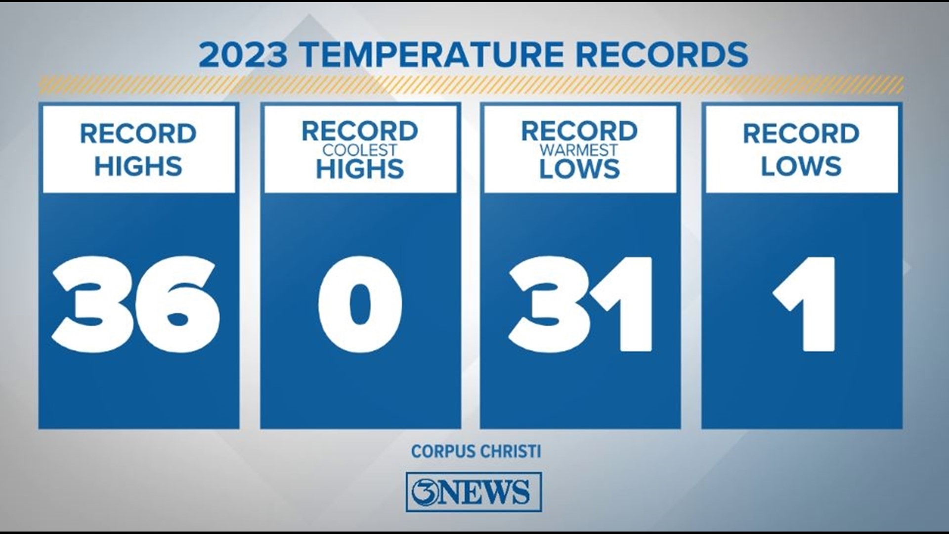 2023 Ends as Second Hottest Year on Record | kiiitv.com