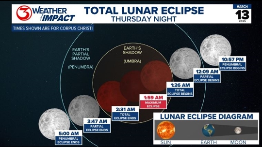Total lunar eclipse to paint the sky red tonight | kiiitv.com