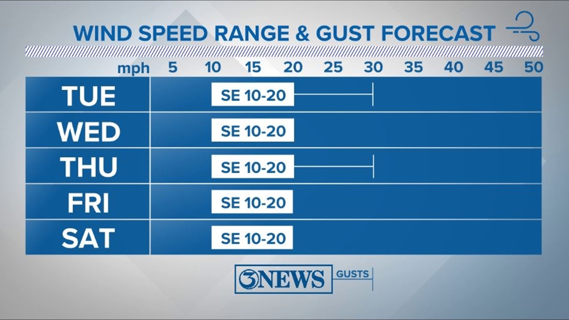 Why Corpus Christi has a windy Spring | kiiitv.com