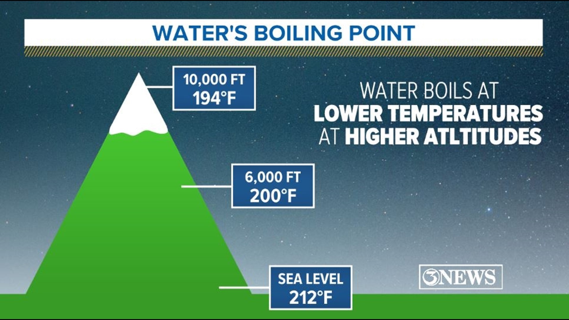 WEATHER BLOG: How weather affects baking | kiiitv.com