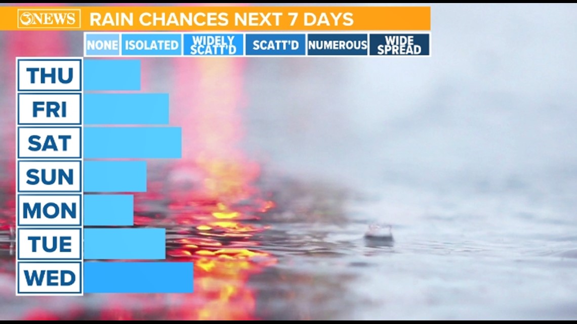 RAIN CHANCES: Where are they? | kiiitv.com