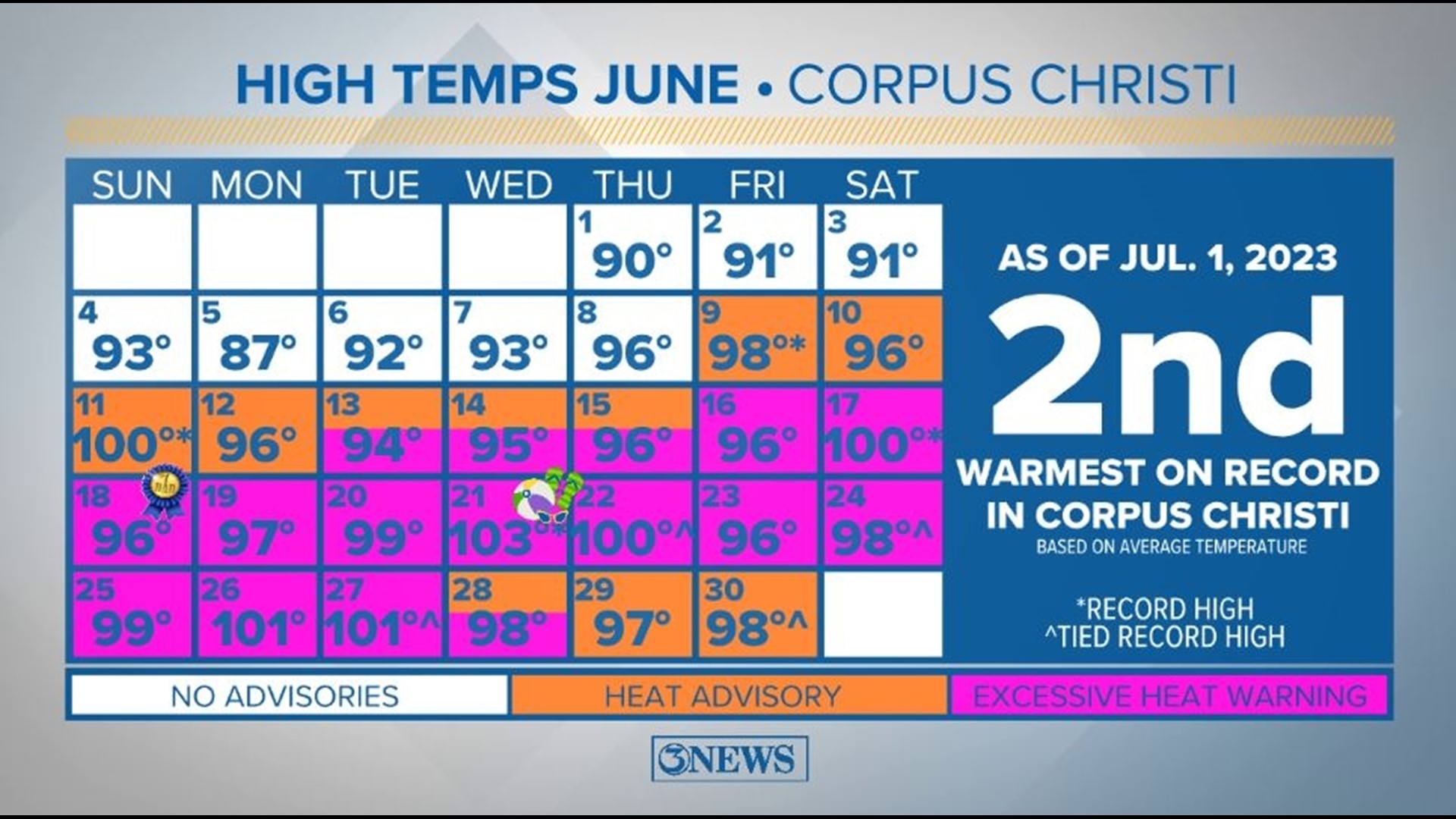 RECAP: Corpus Christi wraps up its hottest summer on record | kiiitv.com