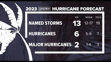 2023 Atlantic Hurricane Season Summary | kiiitv.com