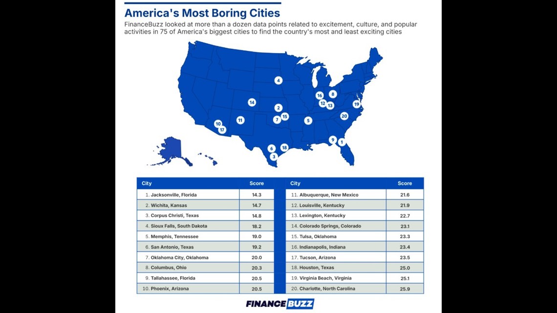 The most boring cities in America: See where Corpus Christi ranks | kiiitv.com