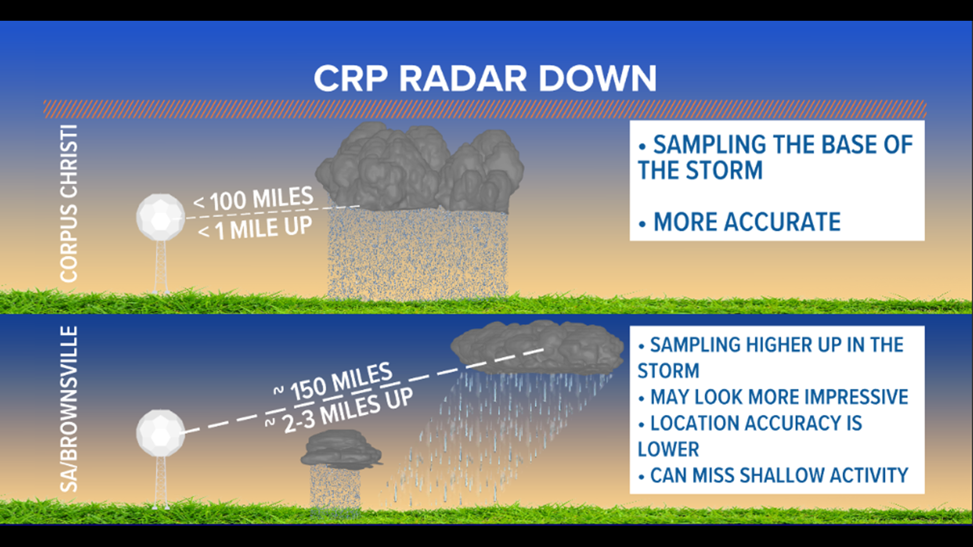 WEATHER BLOG: Corpus Christi radar down for maintenance | kiiitv.com