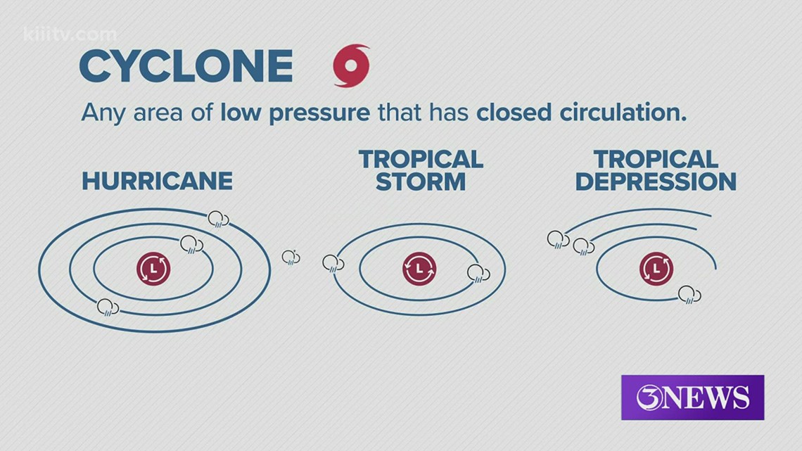 Hurricane Season: Words, phrases you need to know | kiiitv.com