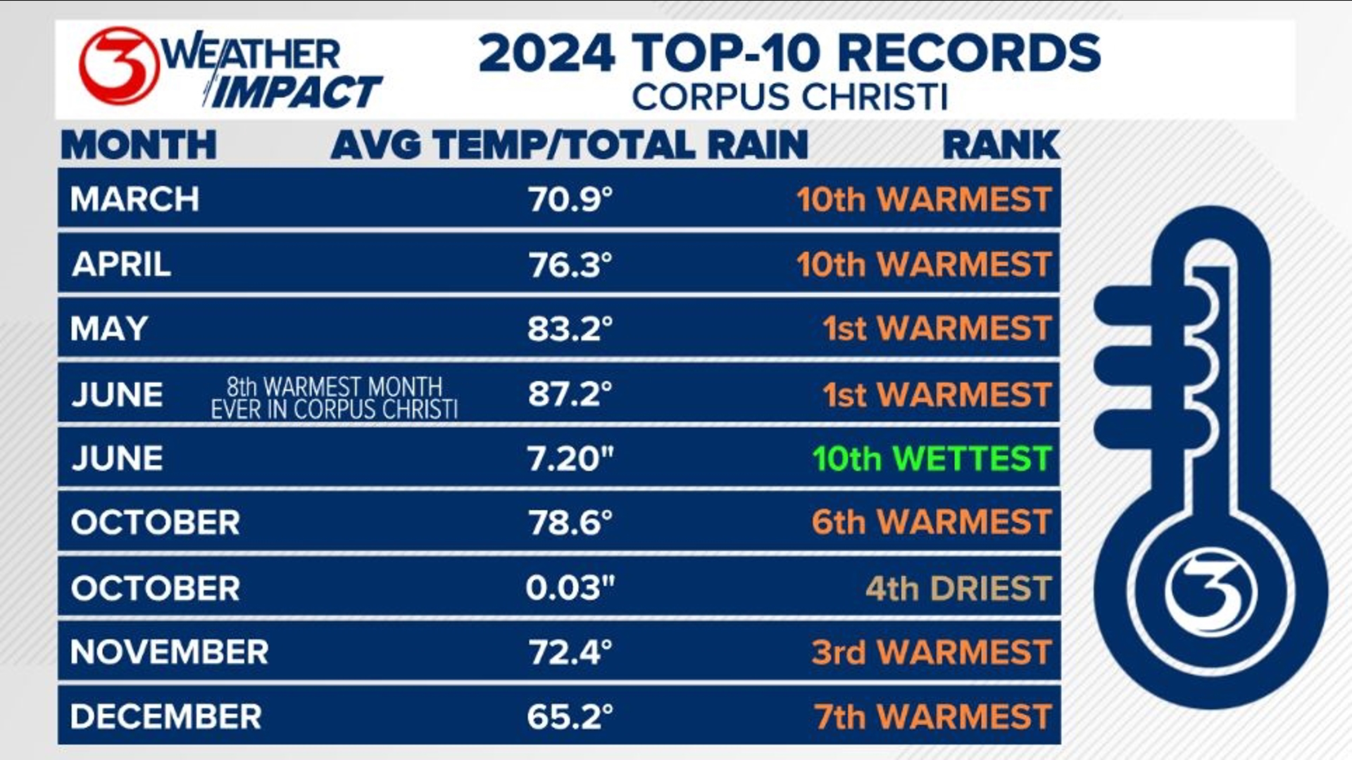 2024 Ends As Hottest Year On Record Kiiitv