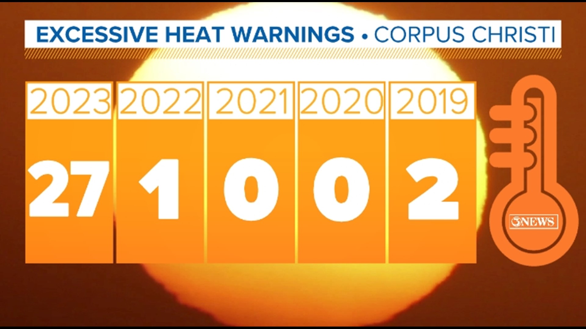 RECAP: July heat shatters records | kiiitv.com