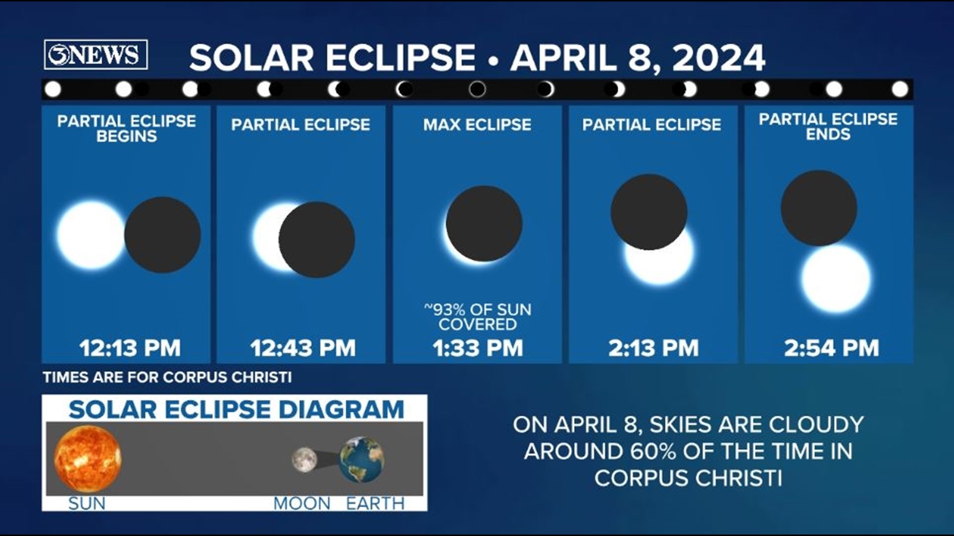 What you need to know about the total solar eclipse | kiiitv.com