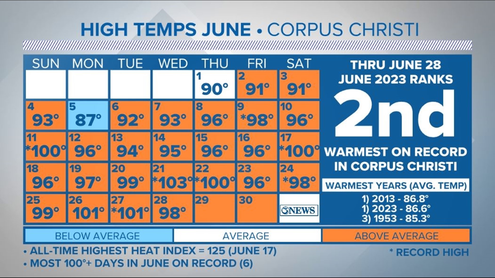 Why this June has felt nearly 10 degrees warmer than the hottest June ...
