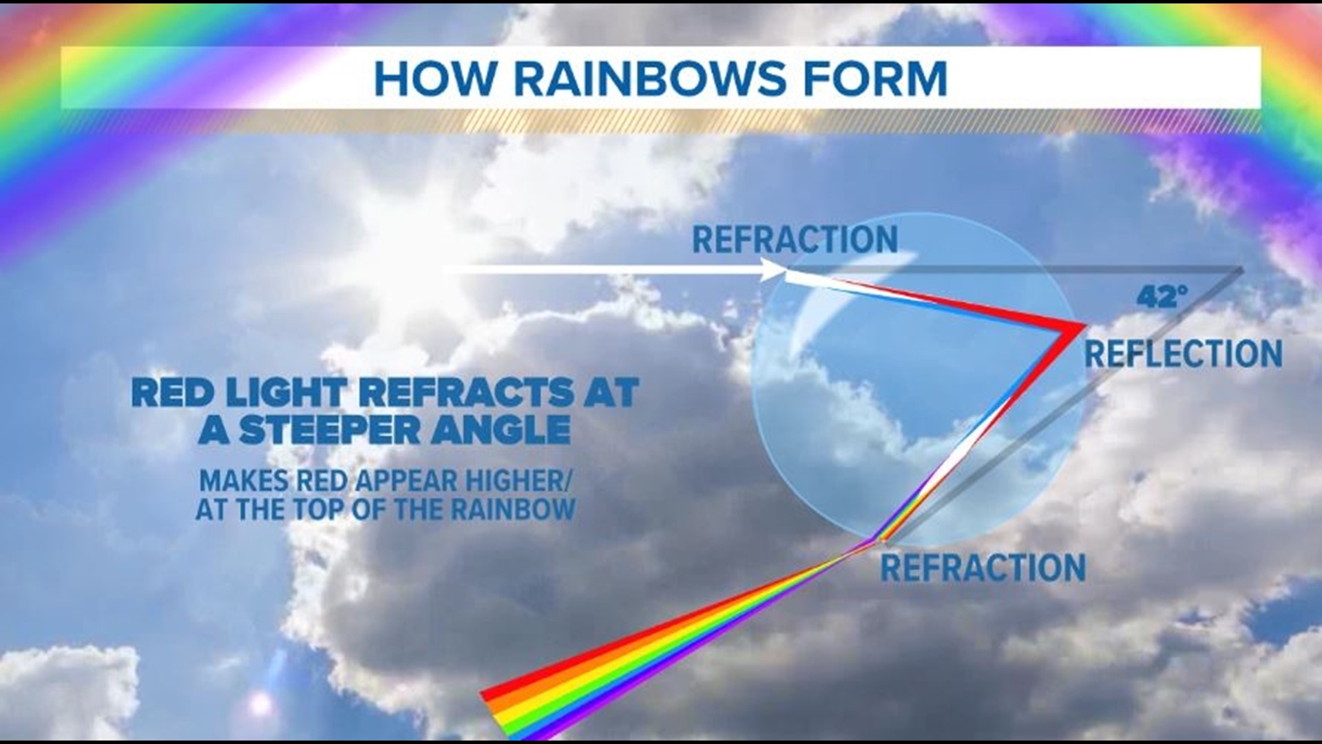 How rainbows form | kiiitv.com