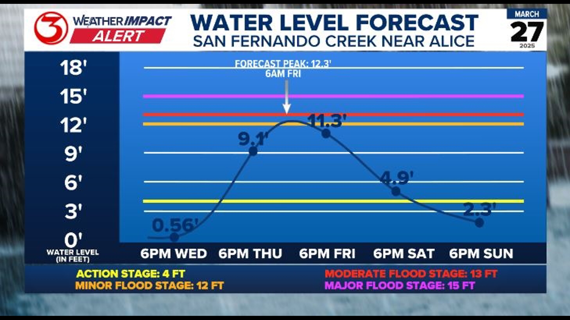 Heavy rain, flooding a concern through Friday morning | kiiitv.com
