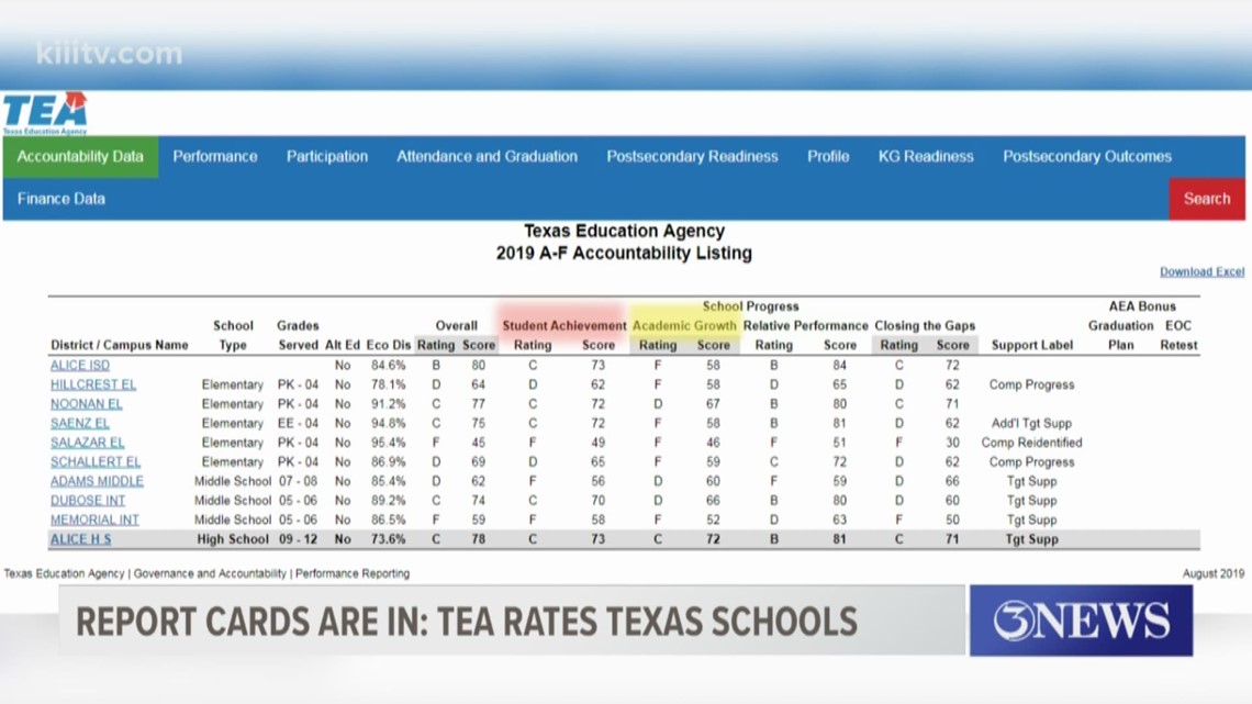 Report cards are in TEA rates Texas schools | kiiitv.com