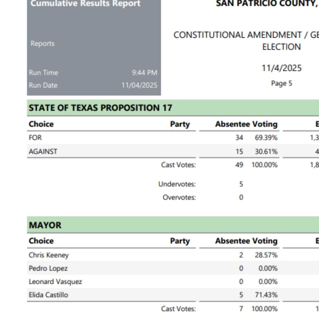 City of Taft Mayor Results 2025 | kiiitv.com