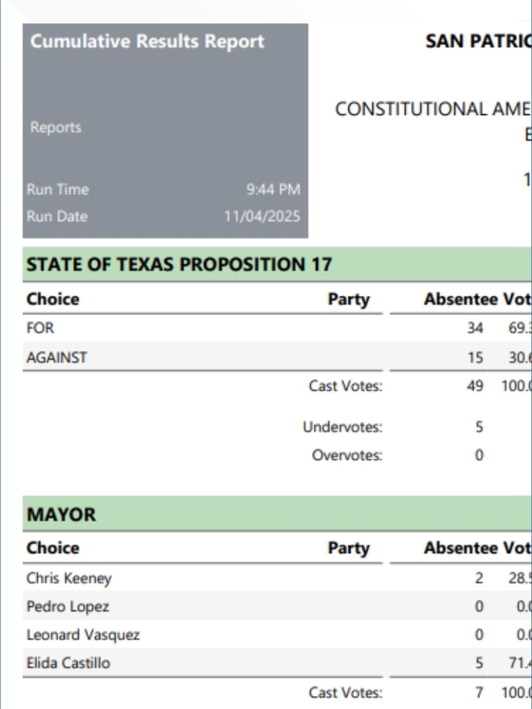 City of Taft Mayor Results 2025 | kiiitv.com