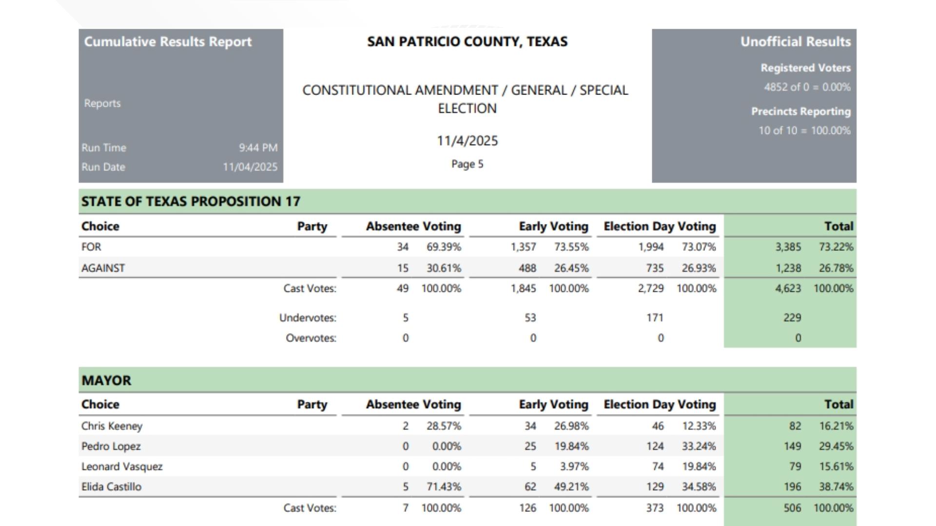 City of Taft Mayor Results 2025 | kiiitv.com