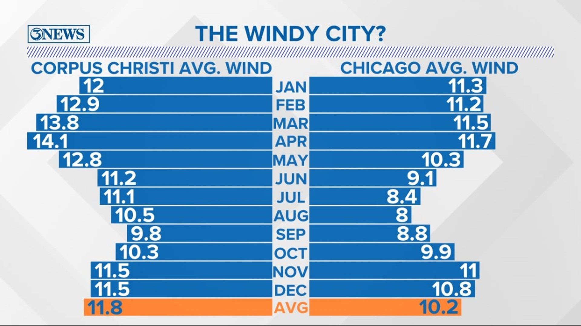 Why Corpus Christi has a windy Spring | kiiitv.com